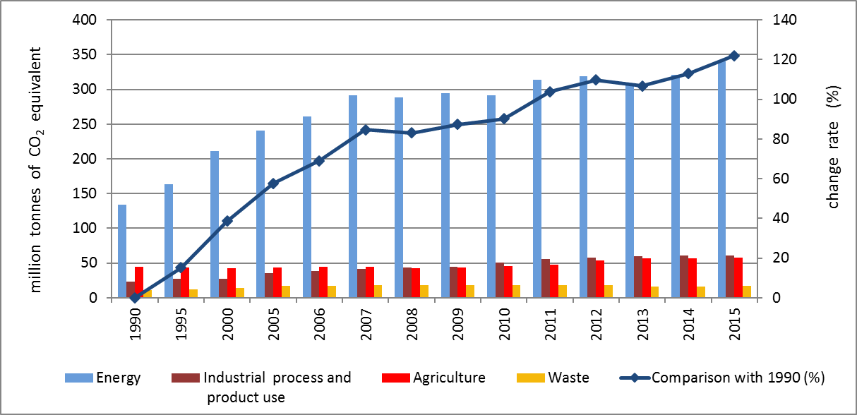 - Environmental Indicators